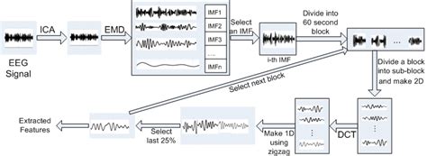 Features Extraction Procedure To Exploit Temporal Correlation Through Download Scientific