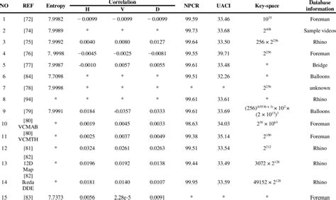 Comparison Between Video Encryption Methods Download Scientific Diagram