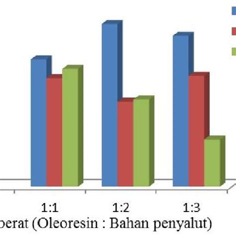 Gambar 4 Efisiensi Enkapsulasi Oleoresin Jahe Merah Pada Bahan Download Scientific Diagram