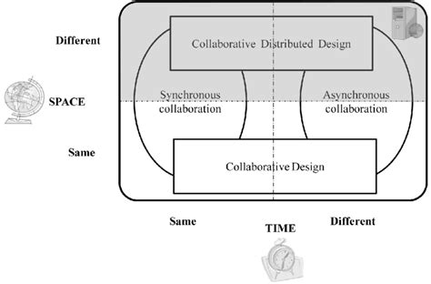 Collaboration Matrix And Position Of A Collaborative Distributed Design