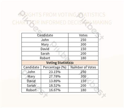 Utilizing Voting Statistics Charts For Well Informed Decision Making Key Insights Excel