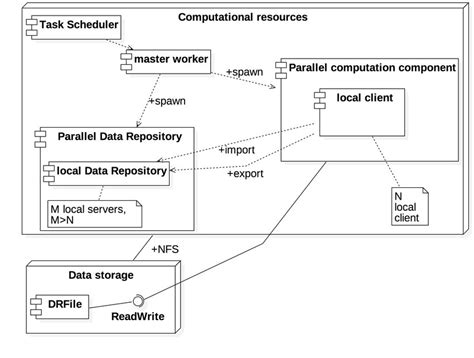 Integration Of New Data Management Strategy Using Yml User Interface