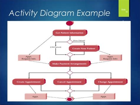 Functional Modeling