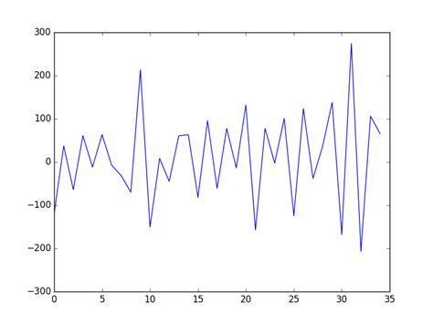 How To Use And Remove Trend Information From Time Series Data In Python