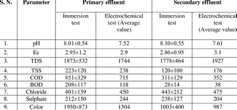 Paper Mill Effluent Characterization For Weight Loss Test Download Scientific Diagram