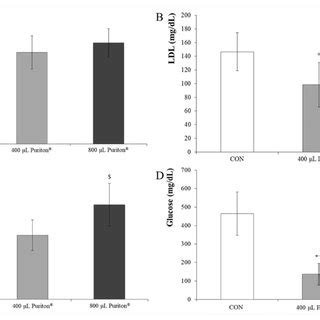 Results Of Blood Chemistry Analysis Although LDL Level Was The Download Scientific Diagram