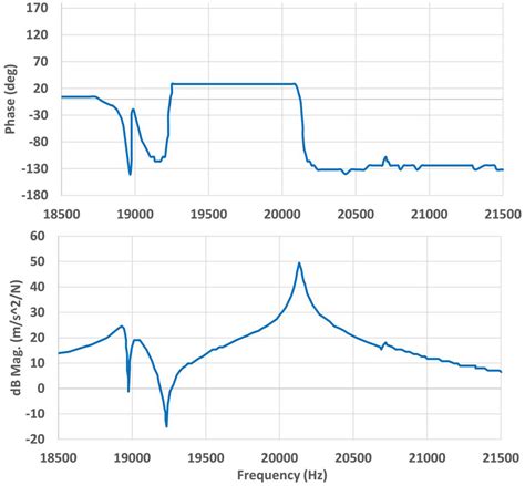 Horns Frequency Response Function Frf Diagram Download Scientific