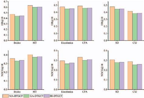 Figure 1 From A Multi Head Attention Based Dual Target Graph Collaborative Filtering Network