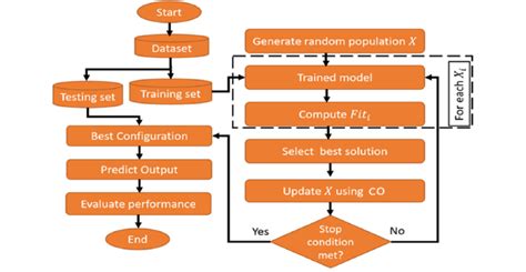Proposed Co Rvfl For Predicting Rock Physics Parameters Of Gas Bearing Download Scientific