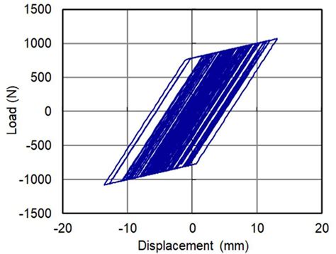 Cyclic Load Displacement Curve Of Proposed Elastic Plastic Pipe Support Download Scientific