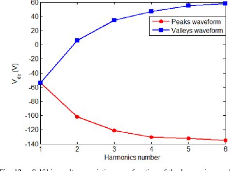 Figure 12 From Supply Waveform Effect On The Characteristics Of Rf