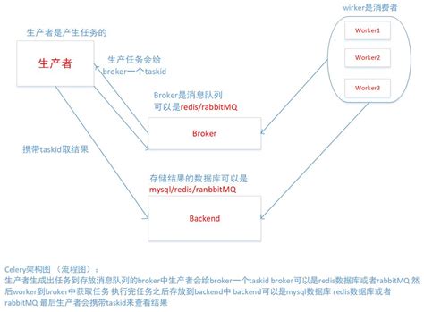 01 Celery原理与组件 就学45分钟 博客园