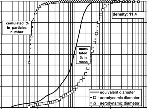 Particles Distribution Vs Diameter Download Scientific Diagram