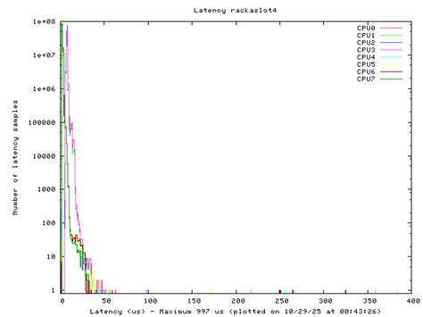Latency Plot Of System In Rack A Slot 4 Osadl Open Source Automation Development Lab Eg