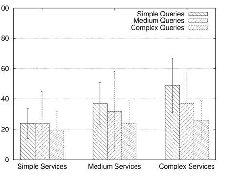 Average Speedup Wrt Contracts And Query Complexities Database Size