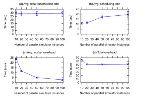 16 Absolute Time Of The Overhead Processes Download Scientific Diagram