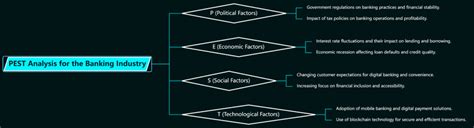 Free Mind Map Template Pest Analysis For The Banking Industry