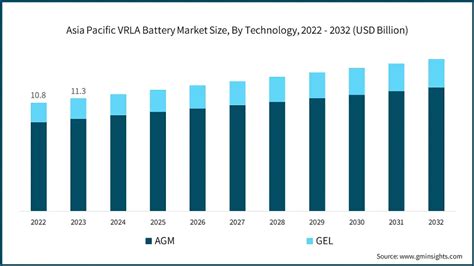 아시아 태평양 Vrla 배터리 시장 점유율 전망 2024 2032
