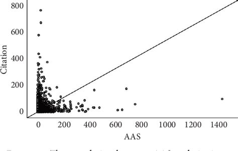 Figure 1 From The Correlation Between Altmetric Attention Score And
