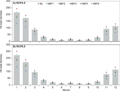Average Annual Total Nitrogen Tn Loads For Nordic Bioenergy Pathway Download Scientific