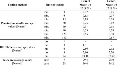 Comparison Of Compressive Strength Values Download Scientific Diagram