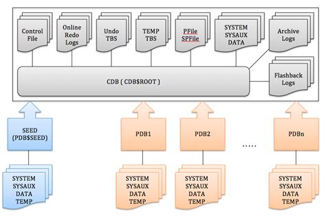 Oracle C Architecture Oracle Database Internal Mechanism