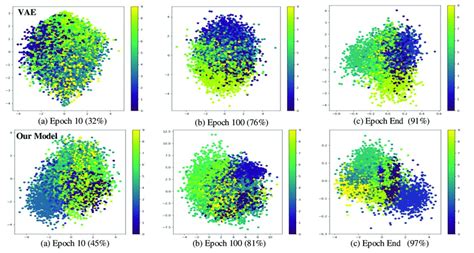 the clustering effect of our model in 2d latent space on minist data