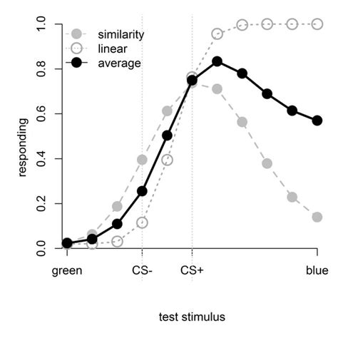 Pdf Peak Shift And Rules In Human Generalization
