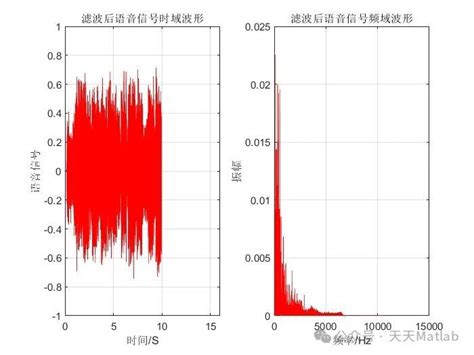 【语音去噪】基于双线性变换法设计的切比雪夫ii型低通滤波器语音去噪附matlab代码 matlab 切比雪夫 csdn博客