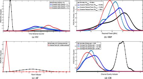 Figure 3 From Machine Learning Based Automatic Diagnosis In Mobile Communication Networks