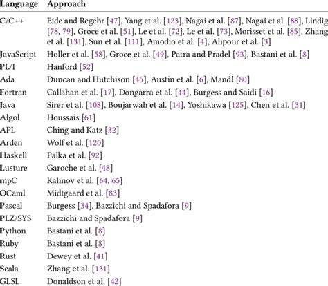 Summary Of The Programming Languages Targeted By Different Test Program