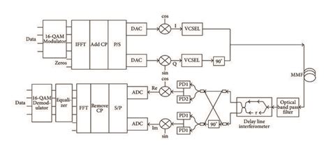 Schematic Diagram Of The Ddo Ofdm System With An Optical I Q Modulator Download Scientific