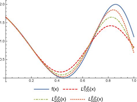 Figure 1 From Modified Lupaş Jain Operators Semantic Scholar