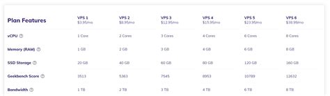 Best VPS Hosting Services Compared