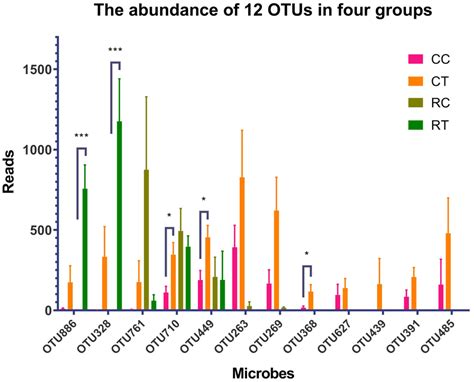 The Abundance Of 12 Operational Taxonomic Units In Four Groups All The Download Scientific