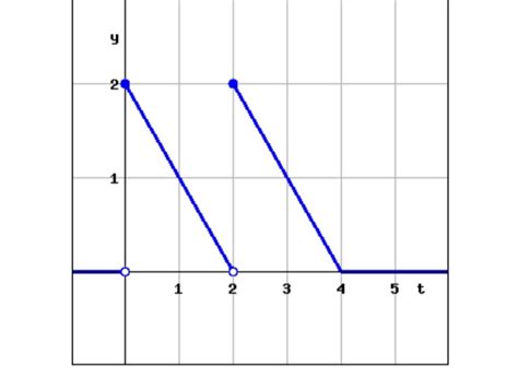 Solved Point The Graph Of F T Is Given In The Figure Chegg Com