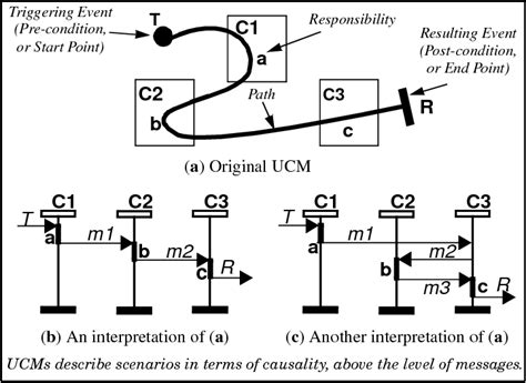 Use Case Maps Notation Download Scientific Diagram