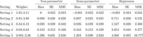 Comparison Of The Bias The Standard Error And The Mean Squared Error Download Scientific