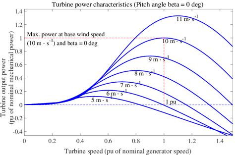 turbine output power characteristics download scientific diagram