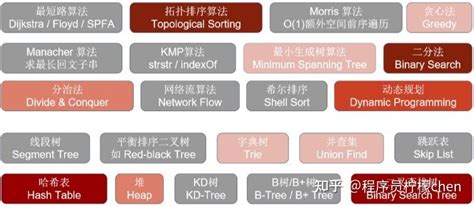 数据结构算法初学者如何正确刷leetcode手把手编程经验 知乎