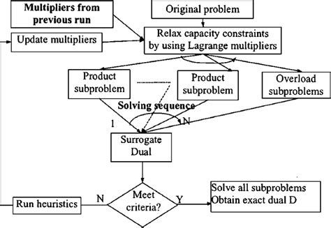 Surrogate Subgradient Method And Multiplier Initialization Download Scientific Diagram