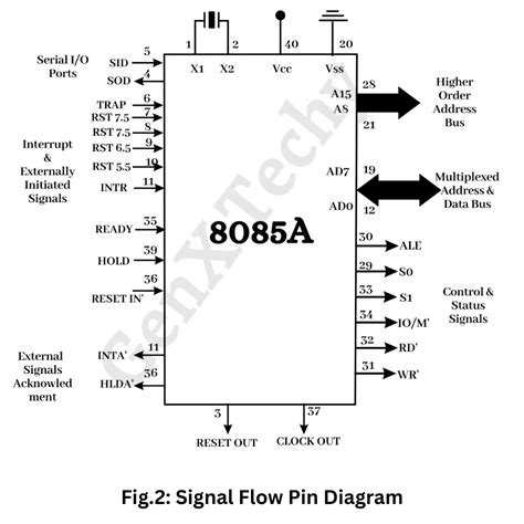 8085 Microprocessor Pin Diagram Genx Techy