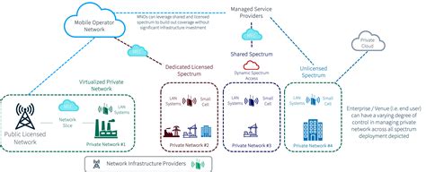 Network Services Harbor Research