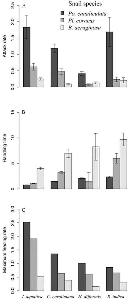 Comparison Of Functional Response Parameters Associated With The Three