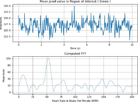 Figure 3 From The Effect Of Noise On Contactless Heart Rate Measurement Using Video