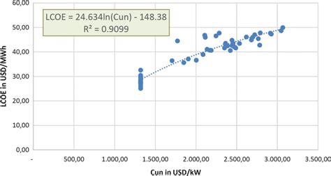 LCOE Graph In Function Of The Unit Costs In Each Fluviometric Post Download Scientific Diagram