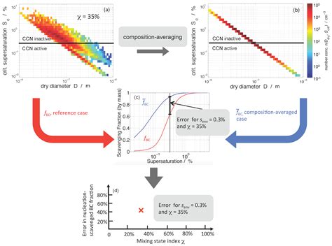 Atmosphere Free Full Text Quantifying Impacts Of Aerosol Mixing State On Nucleation