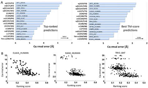 Accuracy Of Blinded 3d Structure Inference A The Overall Performance