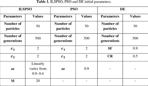 table 1 from phase only synthesis of linear microstrip patch antenna array using improved local