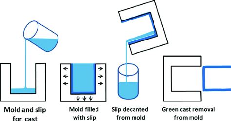 7 Schematic Of Slip Casting Process Using A Plaster Of Paris Mold